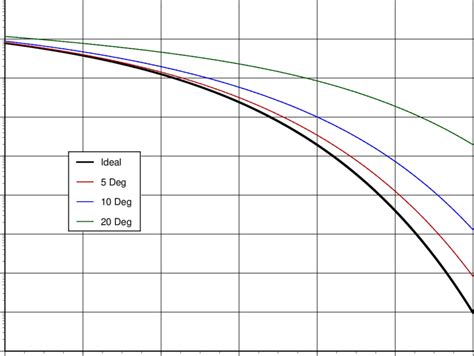 Ber Effects On Qpskoqpsk Due To Static Phase Error Shows The Effects Download Scientific