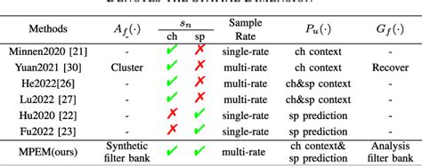Table I From Multirate Progressive Entropy Model For Learned Image