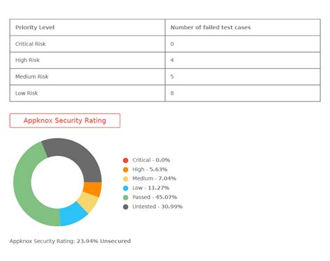 What To Look In Mobile App Security Assessment Report