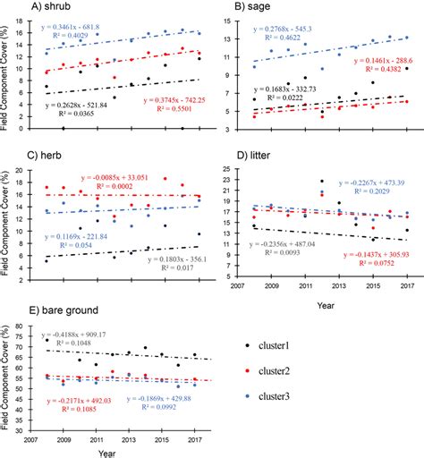Trends In The Yearly Average Field‐measured Fractional Component Cover