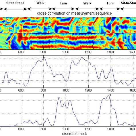 An Example Shows The Association Of Angular Velocity Measurement In Yaw Download Scientific