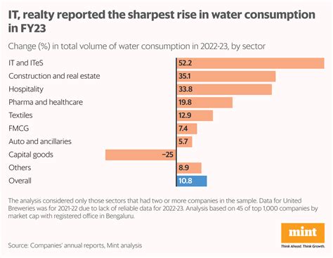 Bengaluru Water Crisis Firms Gulp More But Also Pledge To Reduce Usage