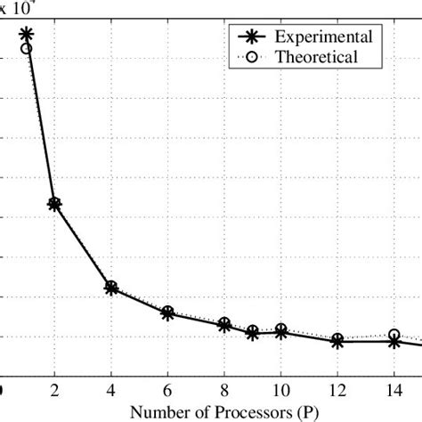 Experimental V S Theoretical Runtime Seconds Of Miii For M N 3000
