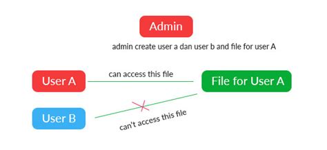 how to access data field just one user · issue 1395 · laravel