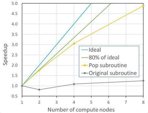 Performance Improvements On Suite Of Computational Chemistry Hpc Codes