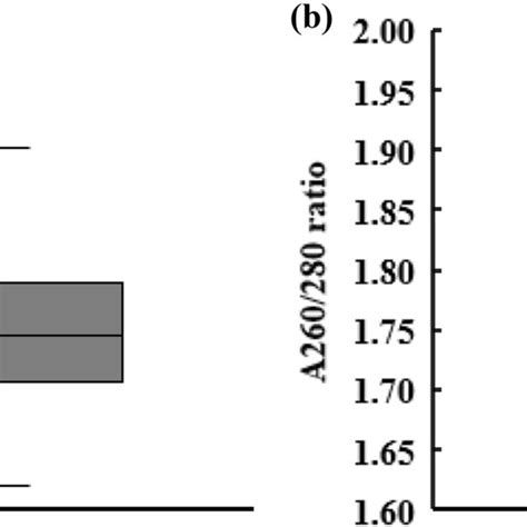 A Box Whisker Plot Displaying The Dna Concentration A And 260 280 Uv
