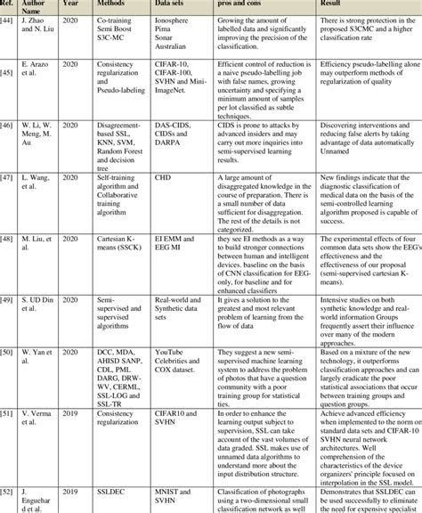 Classification Based On Semi Supervised Learning Download Scientific Diagram