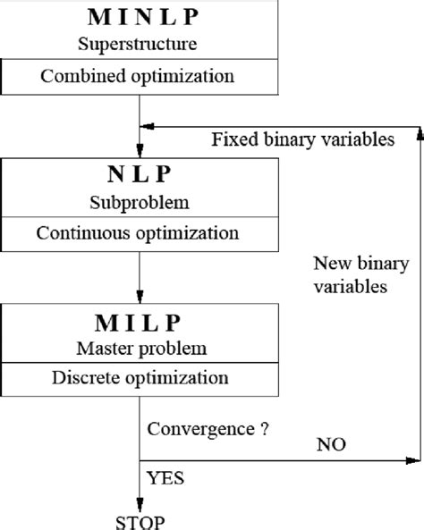 Minlp Optimization Program Architecture Download Scientific Diagram