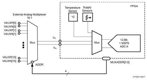 P P AMD Zynq SoC XADC External Multiplexer Mode Element Community