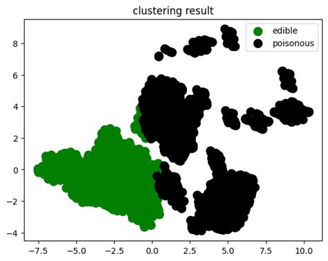 First Experience With Machine Learning And Kmean Medium