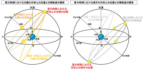 夏の月の高度が低くなる理由とは？夏の時期の満月の日周軌道において南中時の月の高度が最も低い地点に位置づけられる仕組み Tantanの雑学と哲学の小部屋
