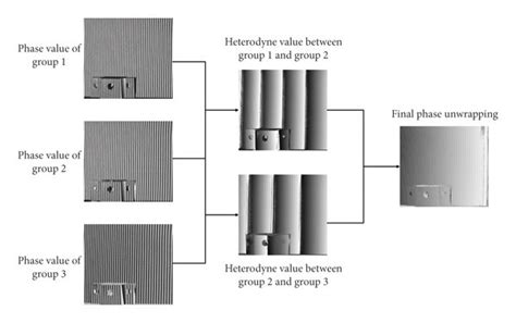 Flowchart Of The Heterodyne Multifrequency Phase Shifted Method Download Scientific Diagram