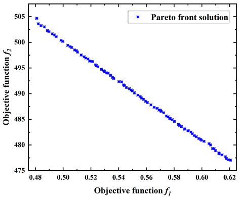 Trajectory Synthesis And Optimization Design Of An Unmanned Five Bar Vegetable Factory Packing