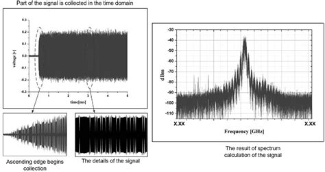Overview Of Key Techniques For In Situ Tests Of Electromagnetic Radiation Emission Characteristics