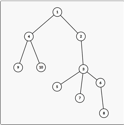Hướng Dẫn Giải Của Atcoder Educational Dp Contest V Subtree Vnoj