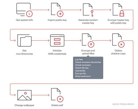 Lockbit Imposter New Ransomware Leverages Aws For Attacks