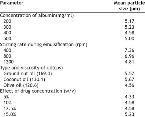 Effect Of Various Process Variables On The Mean Particle Size Of