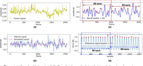 Figure 4 From Non Contact Respiration Monitoring And Body Movements Detection For Sleep Using