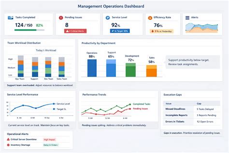Operations Dashboard Examples For Businesses