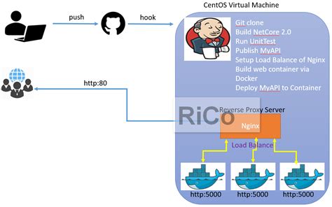 Jenkins Automated Deploy With Docker Rico技術農場 點部落