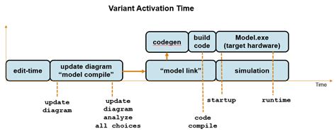 Activate Variant During Different Stages Of Simulation And Code Generation Workflow Matlab