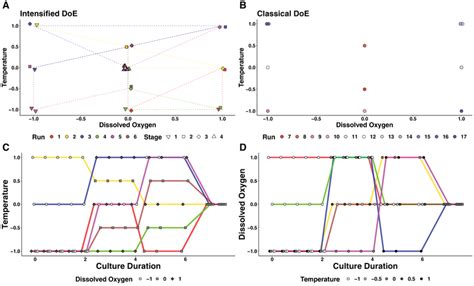 Visualization Of The Conducted Idoe Versus Doe Input Factor Download Scientific Diagram
