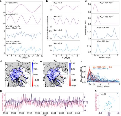 The Influence Of The Arctic Oscillation On Arctic Weather Variability A Download Scientific