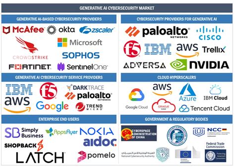 Generative Ai Cybersecurity Market Size Share And Global Market Forecast To 2030