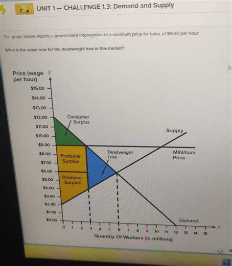 Solved Unit 1 ﻿challenge 13 Demand And Supplythe Graph
