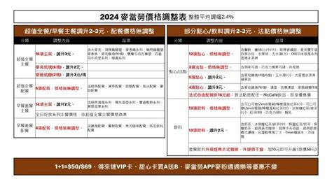 漲價表 台灣麥當勞11月20日要漲價了業者今18日公告台灣麥當勞考量整體營運策略將自11月20日凌晨零時起調整部分產品價格早餐
