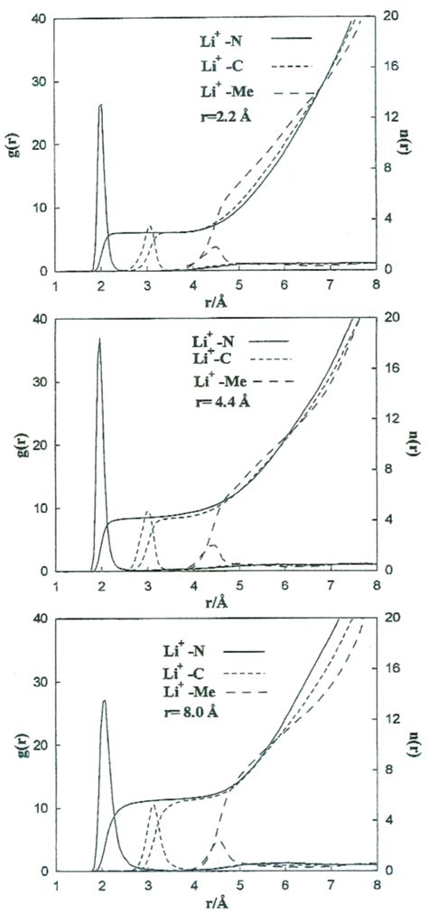Radial Distribution Functions And Running Coordination Numbers For Li Download Scientific