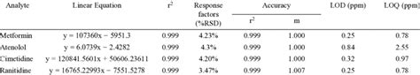 Validation Results For The Chromatographic Methods Developed Here
