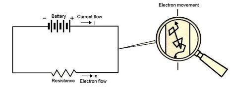 Electron Movement In A Conductor Flow Of Electrons Through A Conductor Download Scientific