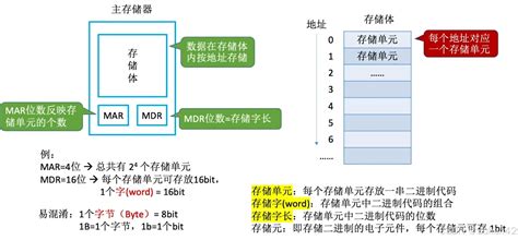 【计算机组成原理】三、存储系统：1存储器的分类、层次化结构、性能指标、基本组成（半导体、存储芯片基本原理）存储器分类、层次化结构、类型及
