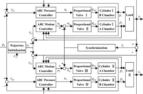 Synchronization Motion Principle Of Pneumatic Servo System Download