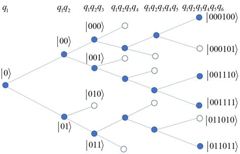 An Example Of The Six Leveled Binary Tree Defined By Applying Procedure
