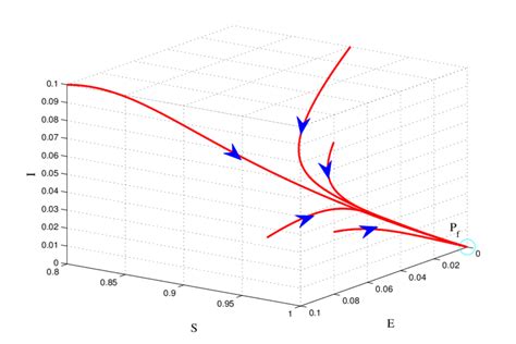 the phase spaces generated by the nsfd scheme in case 2 with φ ∆t ∆t