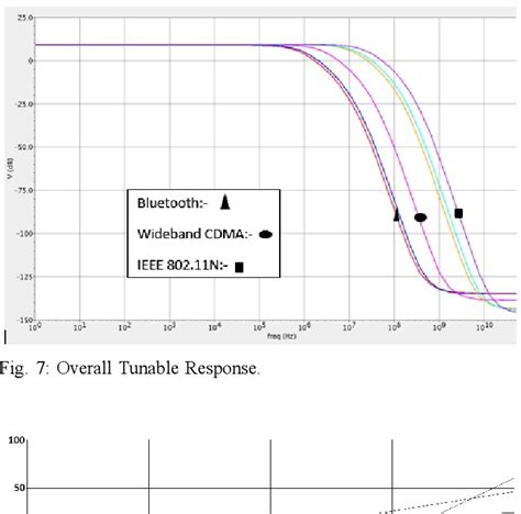 Figure 7 From Design Of Third Order Wide Tuning Range Gm C Filter For Direct Conversion