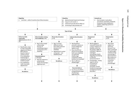 disability discrimination flowchart 520 employment law figure 13