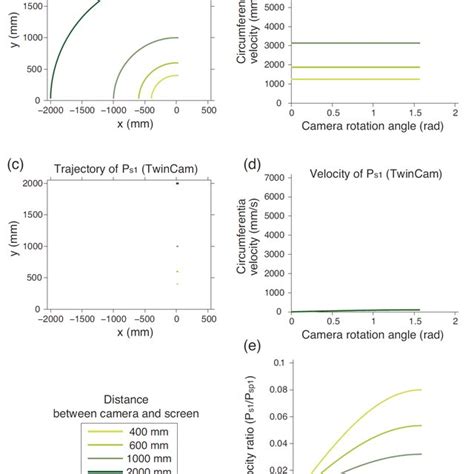 Simulation Results Of The Motion Blur Factor For The Conventional Download Scientific Diagram