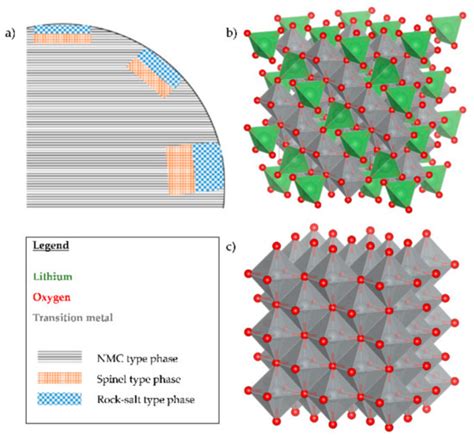 Degradation And Aging Routes Of Ni Rich Cathode Based Li Ion Batteries