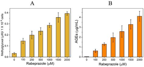 Quantification Of Mgo And Ages In T Cruzi Epimastigotes Treated With