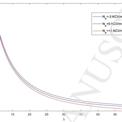The Dimensionless Natural Frequency Of Smb Versus Material Length Scale