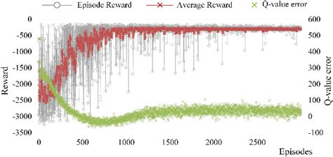 Figure 10 From Deep Reinforcement Learning Based Bidding Strategy For Evas In Local Energy