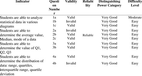 Recapitulation Of The Validity Reliability Validity Distinguishing Download Scientific