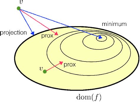6 Illustration Of Proximal Operator Download Scientific Diagram
