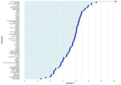 Sample Shares At The Institutional Level Download Scientific Diagram