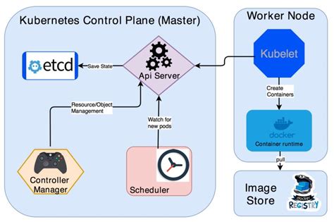 Kodekloud On Linkedin Kubernetes