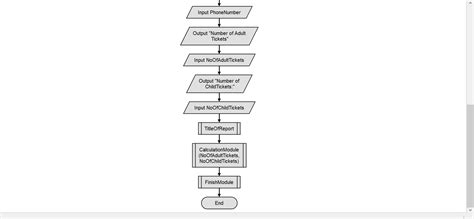 Solved Use Flowgorithm To Enter The Required Program Attributes For