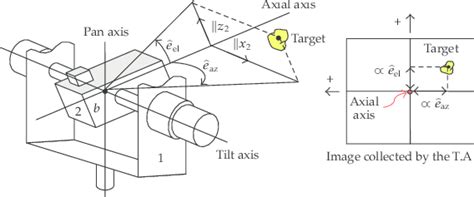 angular errors of azimuth and elevation download scientific diagram